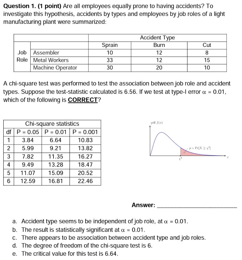 Solved Question 1. (1 point) Are all employees equally prone | Chegg.com