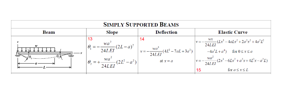 Solved SIMPLY SUPPORTED BEAMS Beam Slope Deflection Elastic | Chegg.com