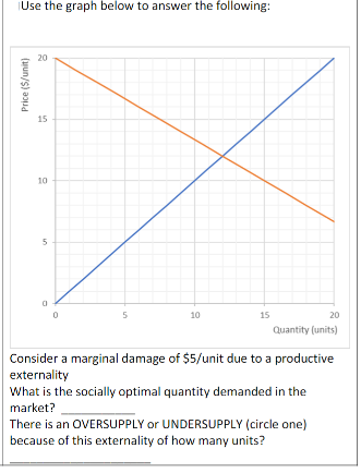 Solved Use the graph below to answer the following: 20 Price | Chegg.com