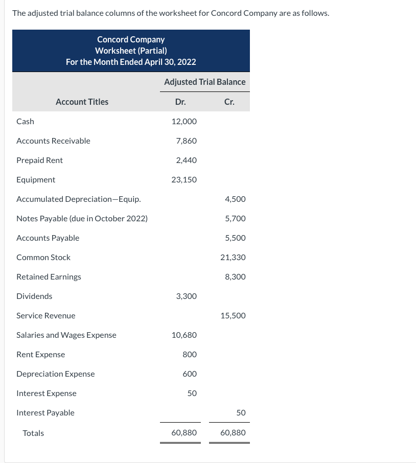 [Solved]: the adjusted trial balance columns of the workshee