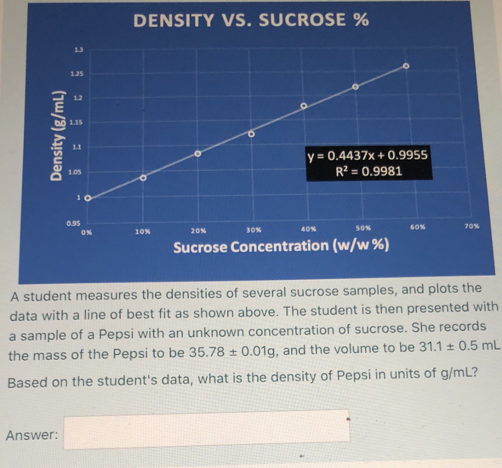 Solved DENSITY VS. SUCROSE % 13 1.25 1.2 1.15 Density (g/mL) | Chegg.com