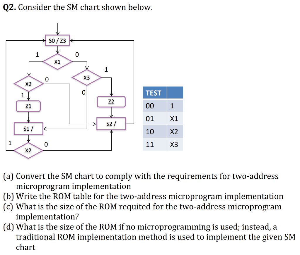 Q2. Consider the SM chart shown below. SO / Z3 1 0 X1 | Chegg.com