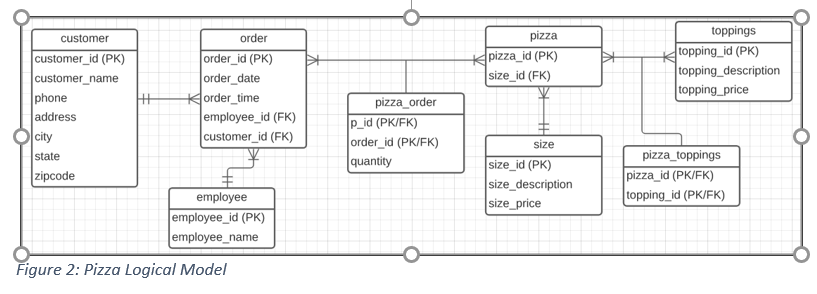 Solved What are the MySql query solutions to the questions | Chegg.com