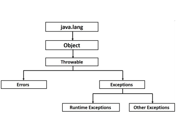Solved java.lang Object Throwable Errors Exceptions Runtime | Chegg.com