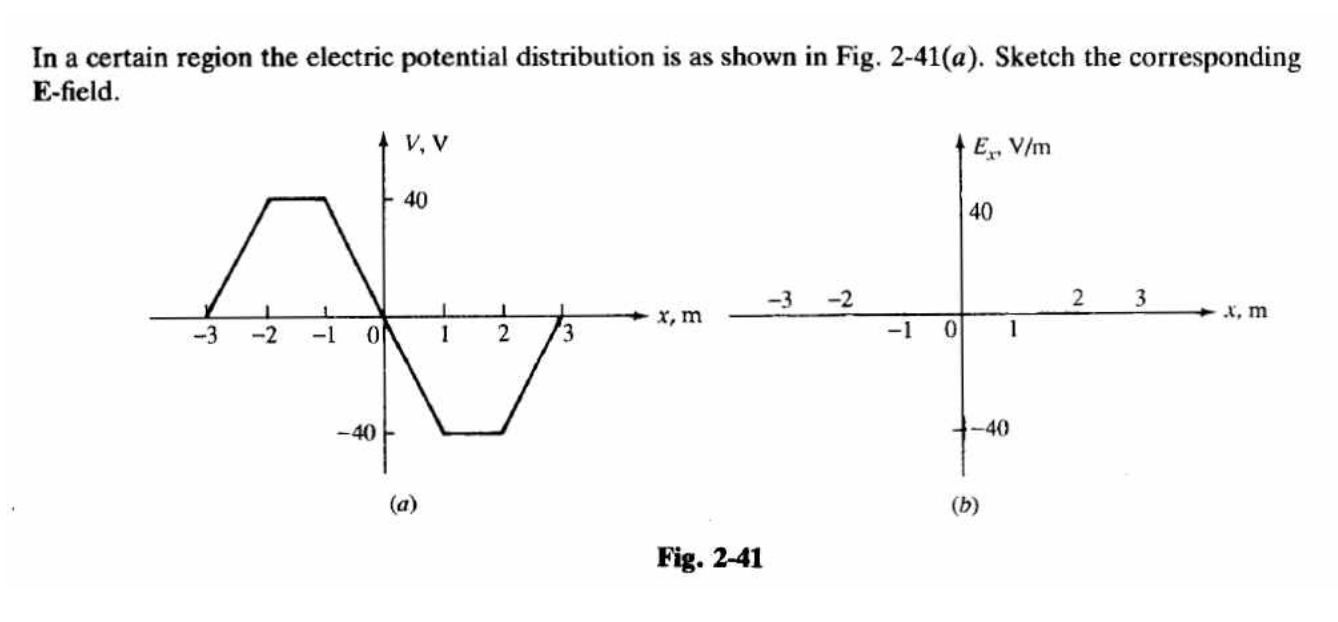 Solved In a certain region the electric potential | Chegg.com
