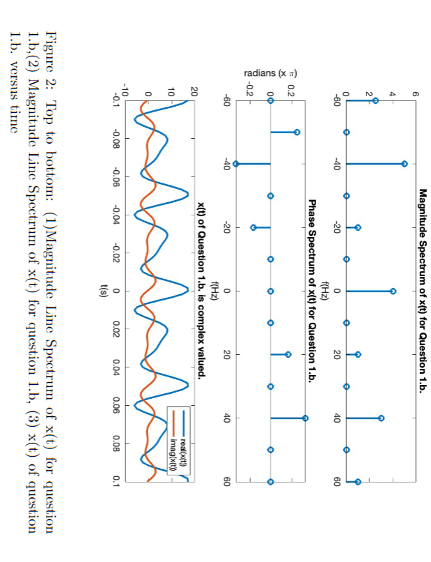 1. Consider the line spectra and plots of x(t) shown | Chegg.com