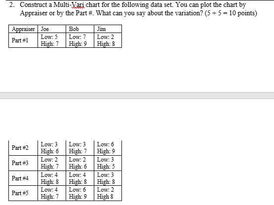 Solved 2. Construct a Multi-Vari chart for the following | Chegg.com