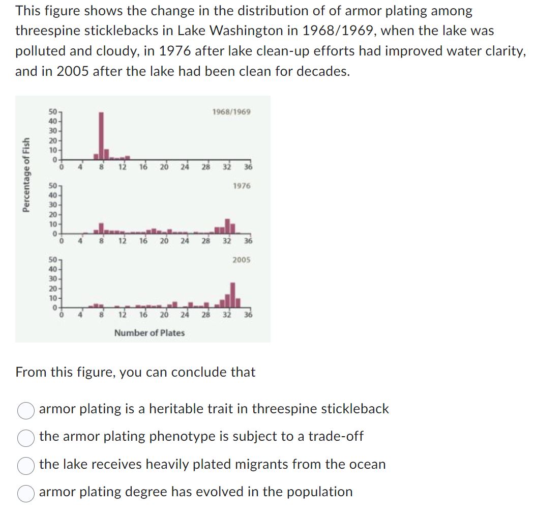 Solved This figure shows the change in the distribution of | Chegg.com