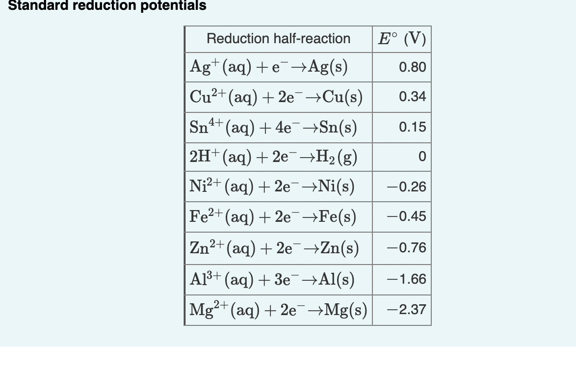 Solved Part A Use the table of standard reduction | Chegg.com