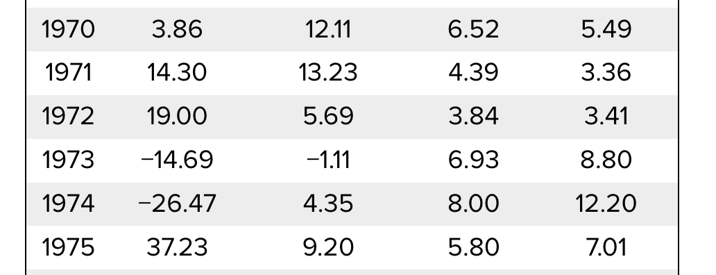 Look at the table and refer to the period from 1970 | Chegg.com