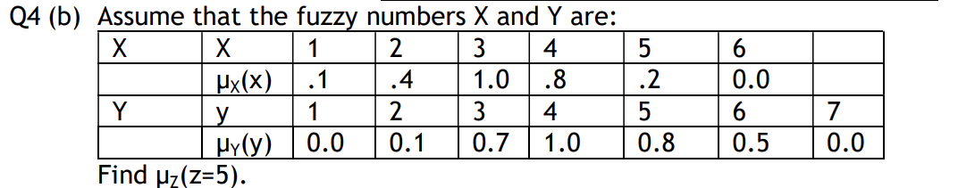 Solved Q4 (b) ﻿Assume that the fuzzy numbers X and Y | Chegg.com