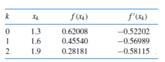 Solved Use data in Table and the divided difference method | Chegg.com