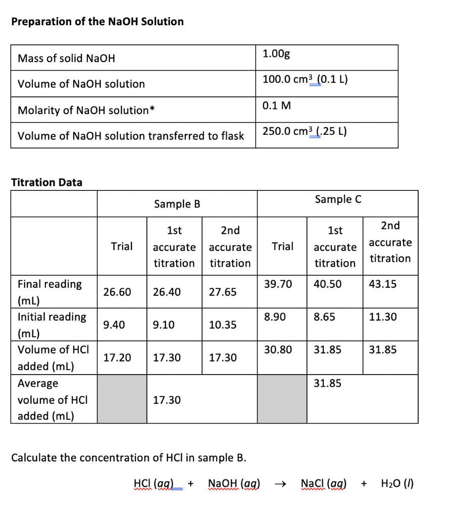 Solved Preparation of the NaOH Solution Mass of solid NaOH | Chegg.com