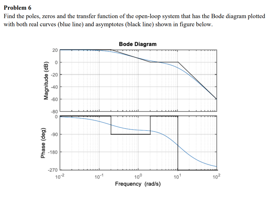 Solved Problem 6Find the poles, zeros and the transfer | Chegg.com