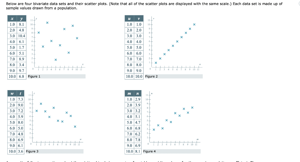Solved Below are four bivariate data sets and their scatter | Chegg.com