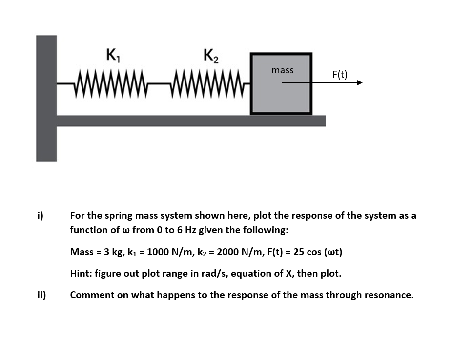 Solved For the spring mass system shown here, plot the | Chegg.com