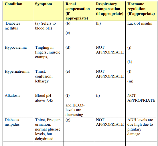 Solved Complete the following table by briefly describing | Chegg.com