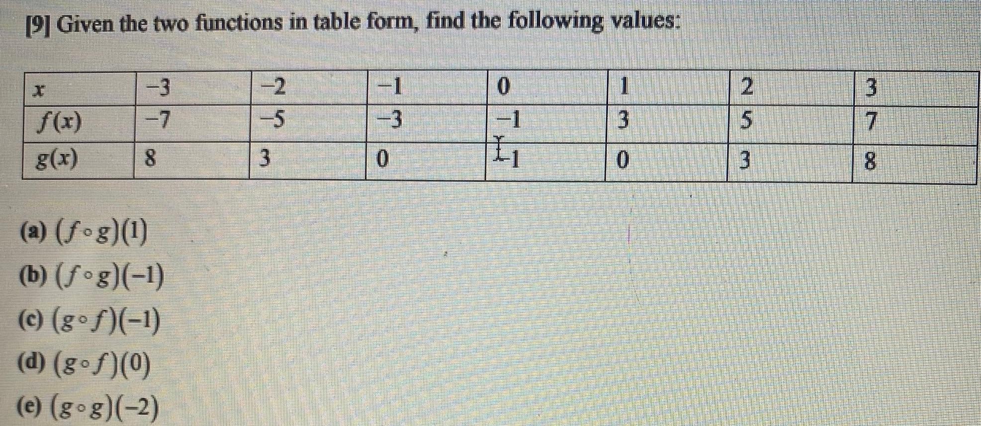 Solved [9] Given the two functions in table form, find the | Chegg.com