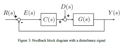 Solved Consider the PI control system shown in Figure 3, | Chegg.com