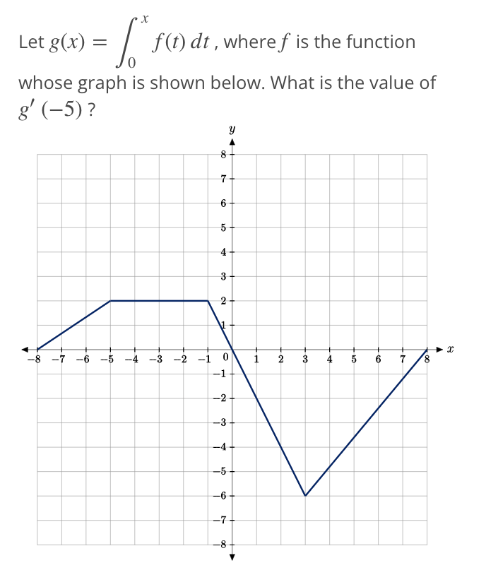 Solved X Let g(x) = 5 * fodt, wheref is the function () | Chegg.com