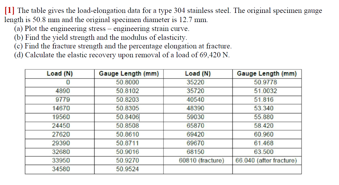 Solved [1] The table gives the load-elongation data for a | Chegg.com
