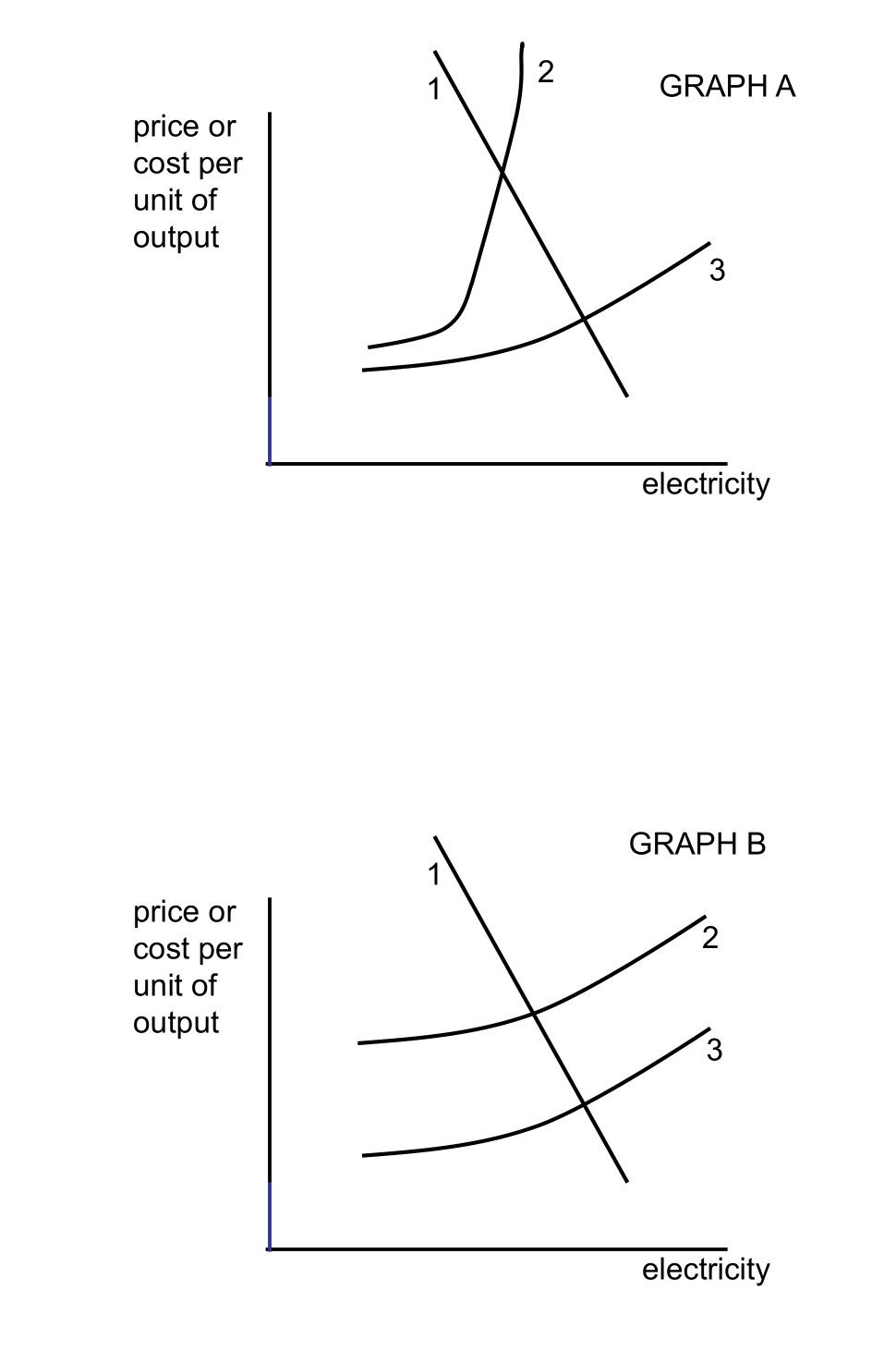 2 1 GRAPHA price or cost per unit of output 3 | Chegg.com