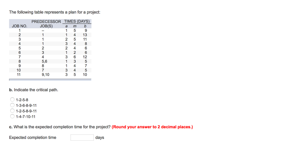 Solved The following table represents a plan for a project: | Chegg.com