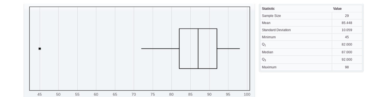 Solved Use the box plot and statistics to determine if the | Chegg.com