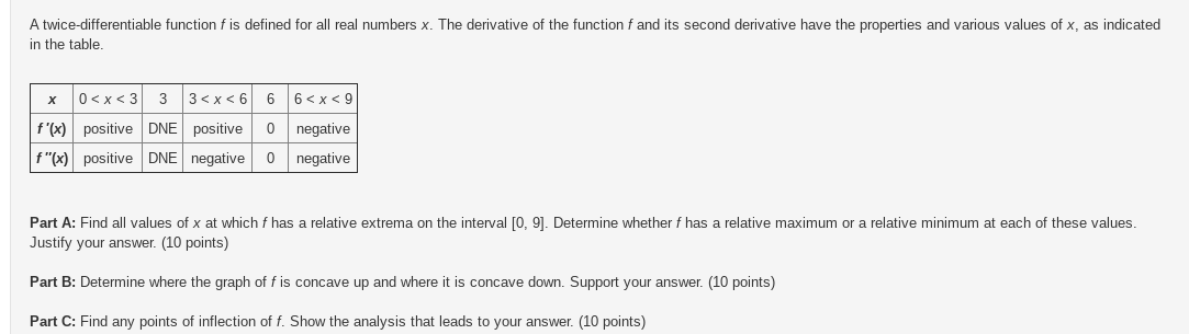 Solved A twice-differentiable function f is defined for all | Chegg.com