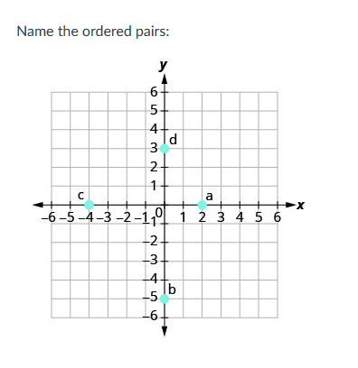 Solved Name the ordered pairs: | Chegg.com