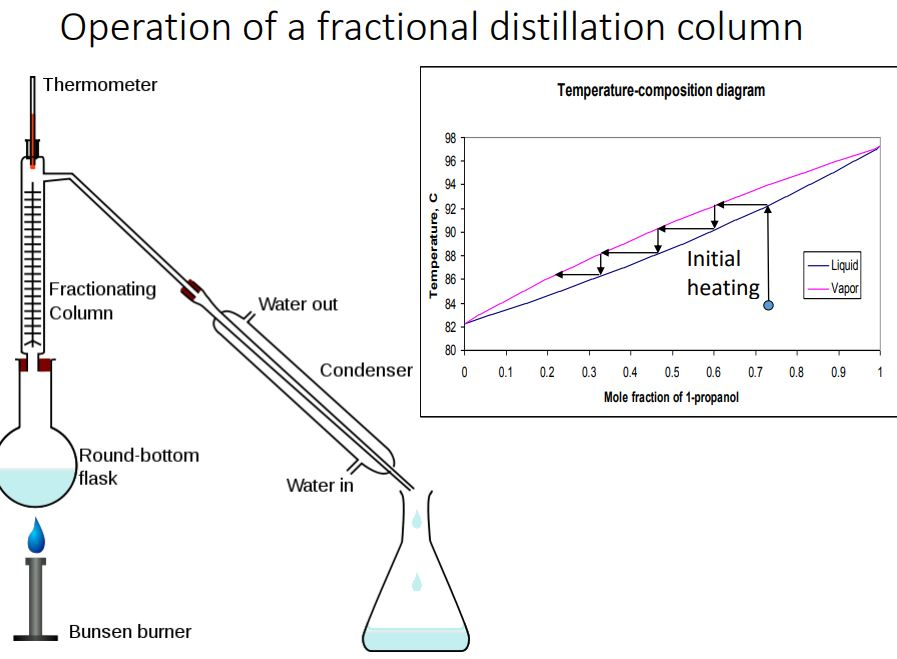 Solved Operation of a fractional distillation column | Chegg.com