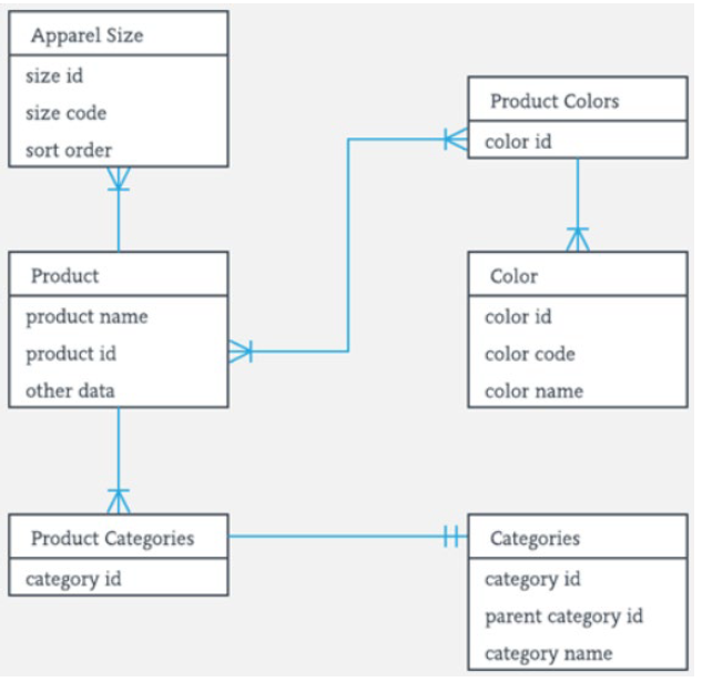Solved SQL Programming Language Following imperfect | Chegg.com