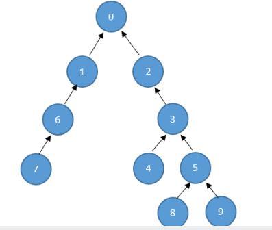 Solved Consider the following tree representation of Union. | Chegg.com