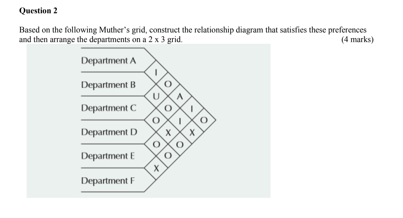 Solved Question 2 Based on the following Muther’s grid, | Chegg.com