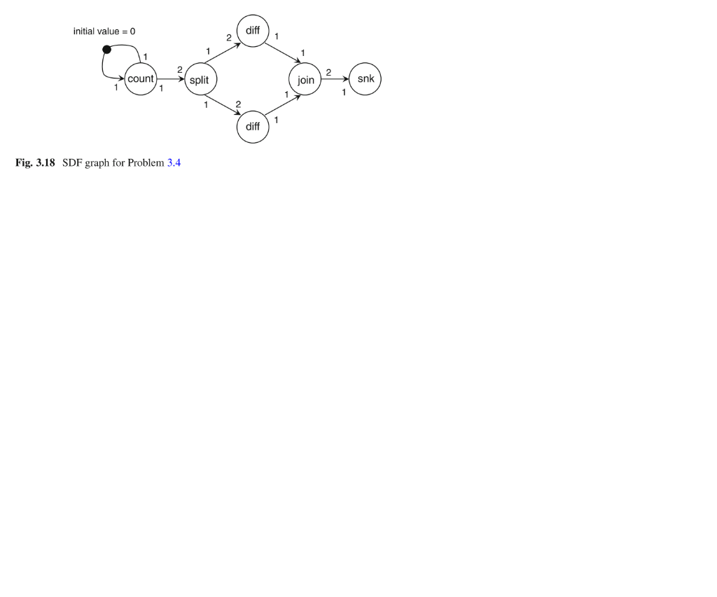 Solved Problem 3.6. Optimize the SDF graph shown in Fig. | Chegg.com
