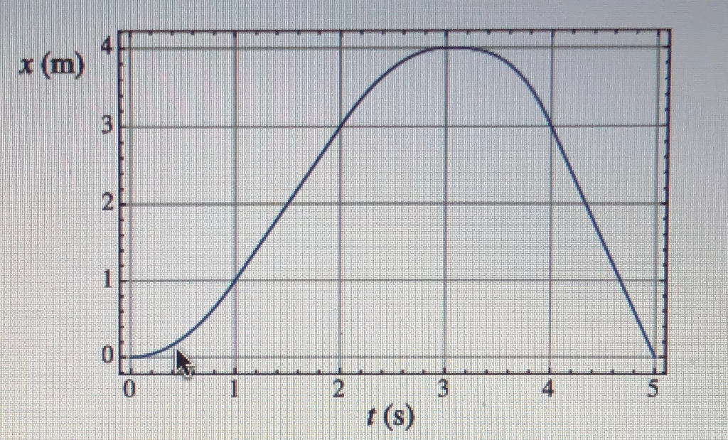 Solved The above figure is the position (in meters) versus | Chegg.com