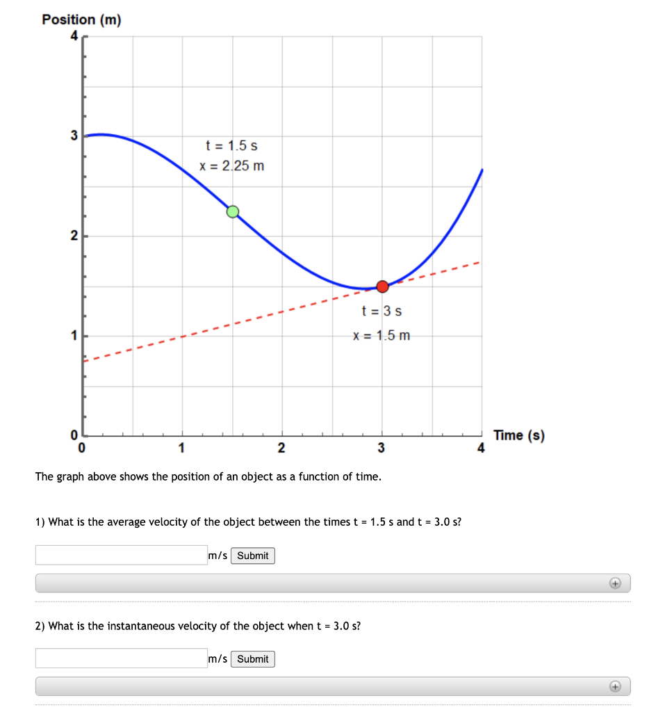 Solved Position (m) 4 3 t = 1.5 s x = 2.25 m 2 t = 3 5 1 X = | Chegg.com