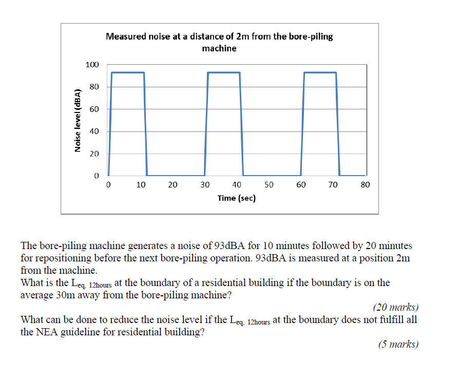 Measured noise at a distance of 2m from the | Chegg.com
