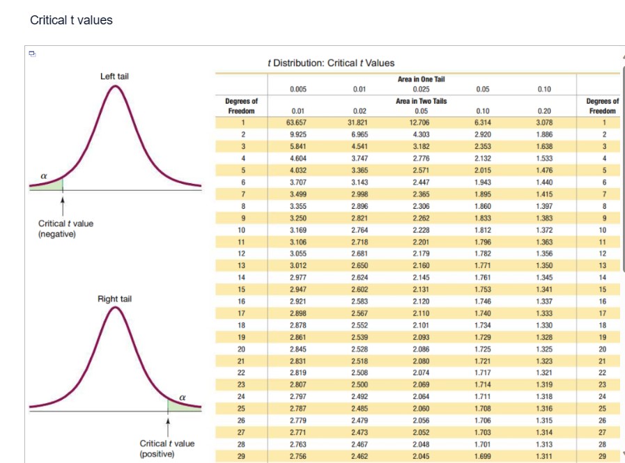 Solved Critical t valuesNEGATIVE z ScoresCumulative area to | Chegg.com