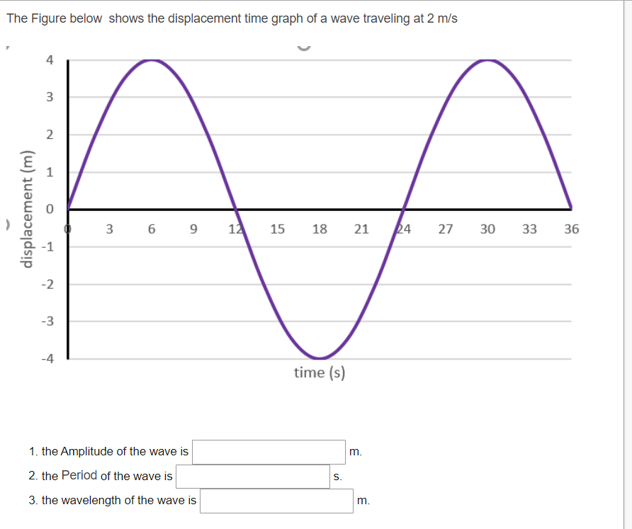 Solved The Figure below shows the displacement time graph of | Chegg.com