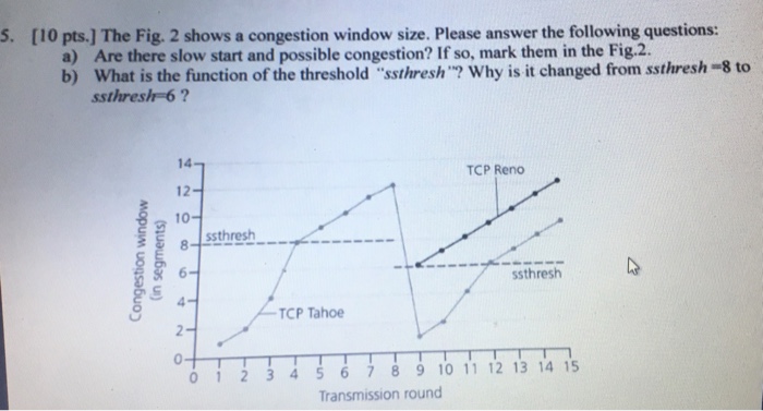 Solved . [10 pts.] The Fig. 2 shows a congestion window | Chegg.com