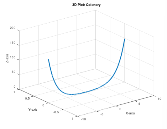 Solved Write a MATLAB script to create a 3D plot of a | Chegg.com