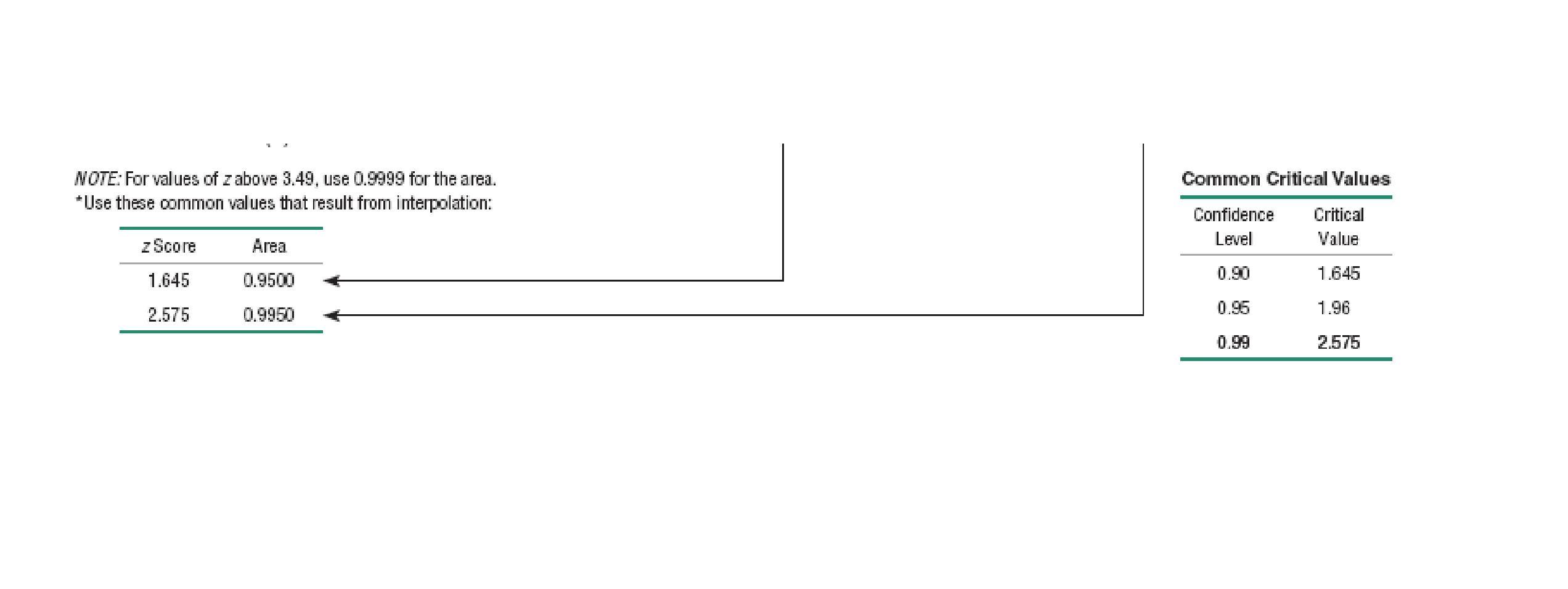 Common Critical Values NOTE: For values of z above | Chegg.com
