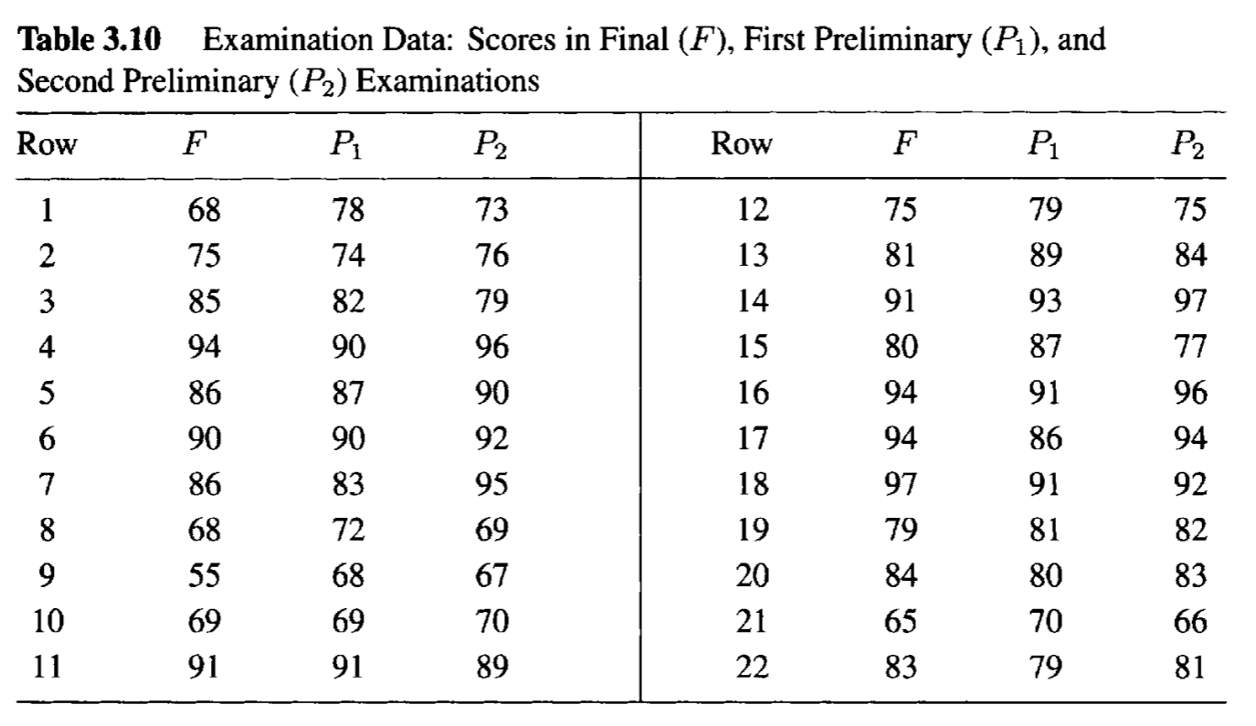 Solved Table 3.10 shows the scores in the final examination | Chegg.com