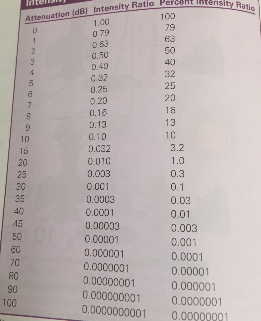 Solved If a 17-dB electric attenuator is connected to a | Chegg.com