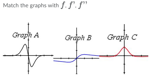 Solved Match the graphs with f, f’, f”. Graph A Graph A | Chegg.com