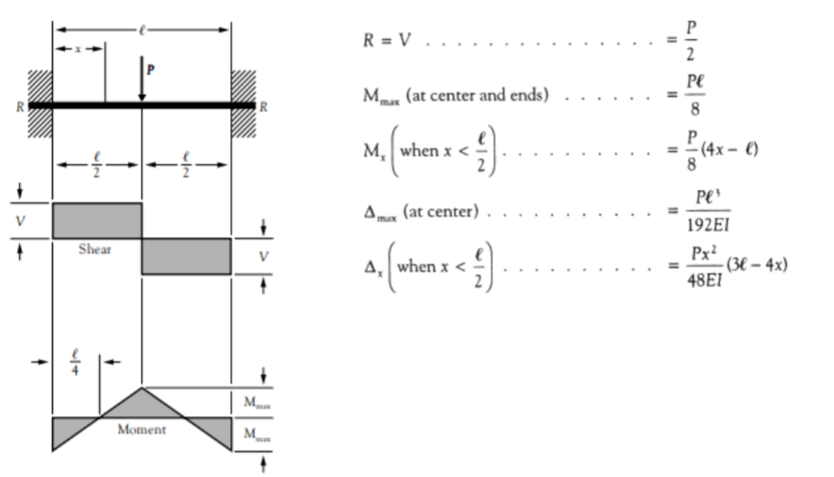 Equations for deflection calculation is given | Chegg.com