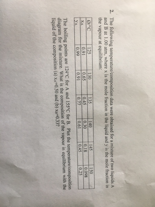 Solved The following temperature/composition data were | Chegg.com