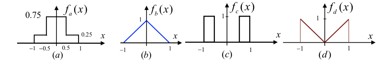Solved fa(x) 1. (x) F. (x) 0.75 fu IN f(x) 0.25 х X X х -1 | Chegg.com