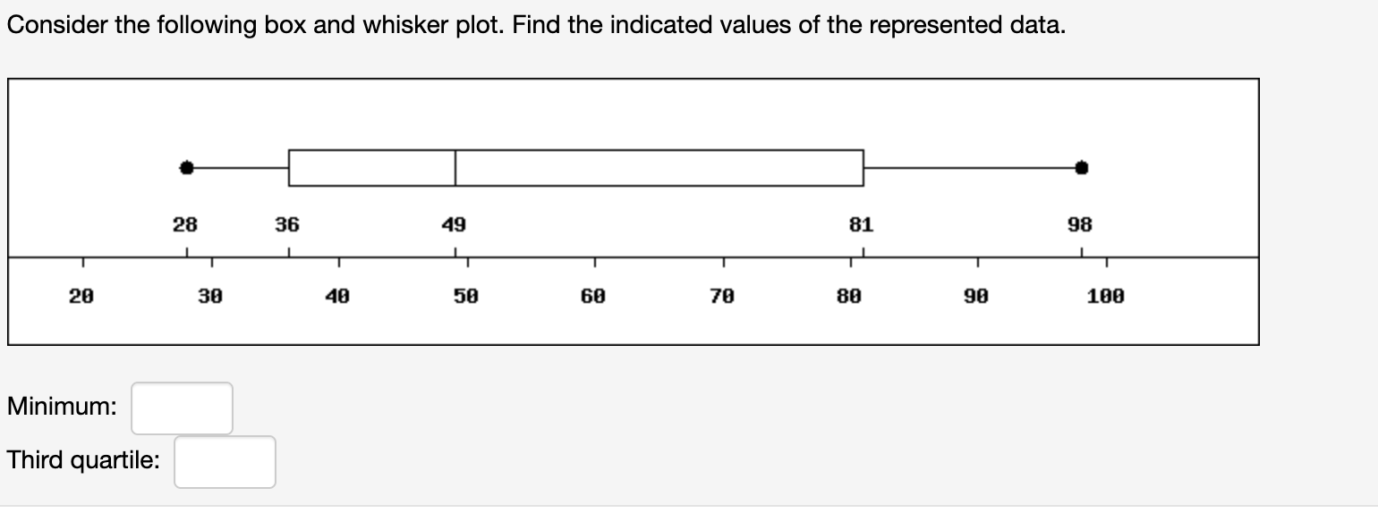 Solved Consider the following box and whisker plot. Find the | Chegg.com